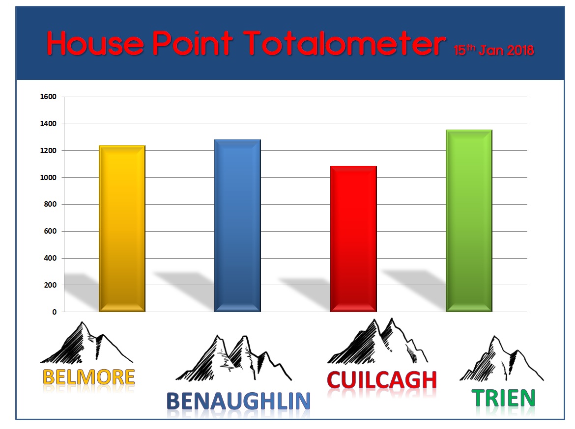 House Points TOTALOMETER update - Enniskillen Royal Grammar School